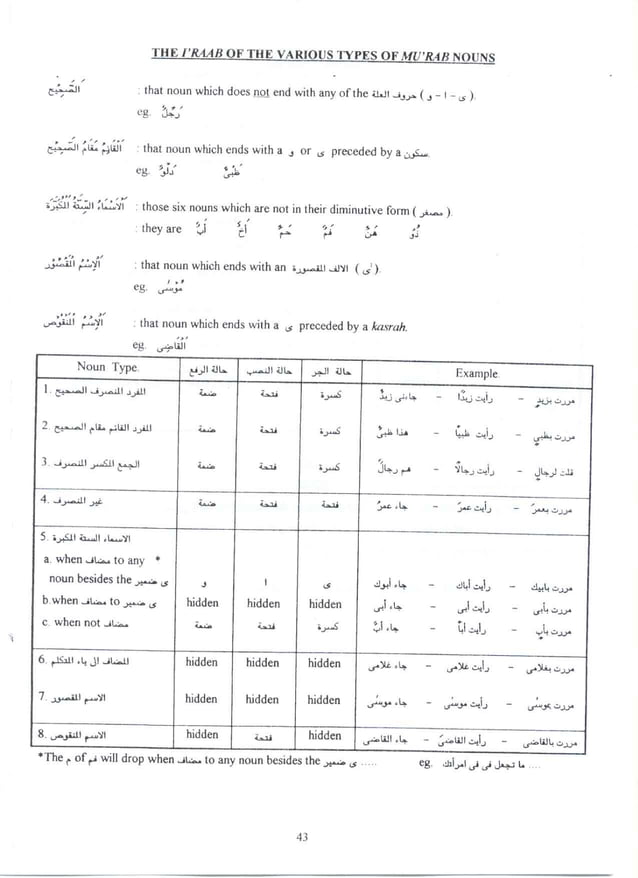 Arabic grammar – easy syntax (arabic english) | PDF