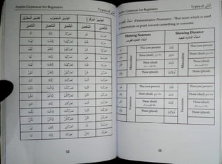 Arabic grammar for beginners nahw syntax by shaykh mufti saiful islam | PDF