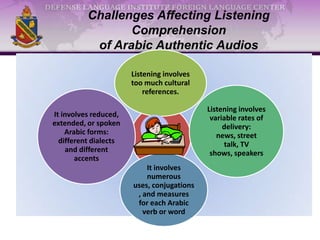Arabic language. improving listening skills. By Bushra Alshakhly | PPTX