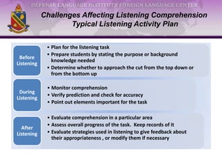 Arabic language. improving listening skills. By Bushra Alshakhly | PPT