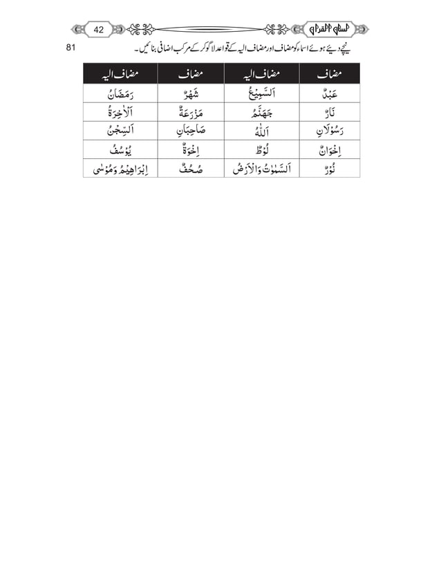 Arabic notes | PDF | Islam | Religion & Spirituality