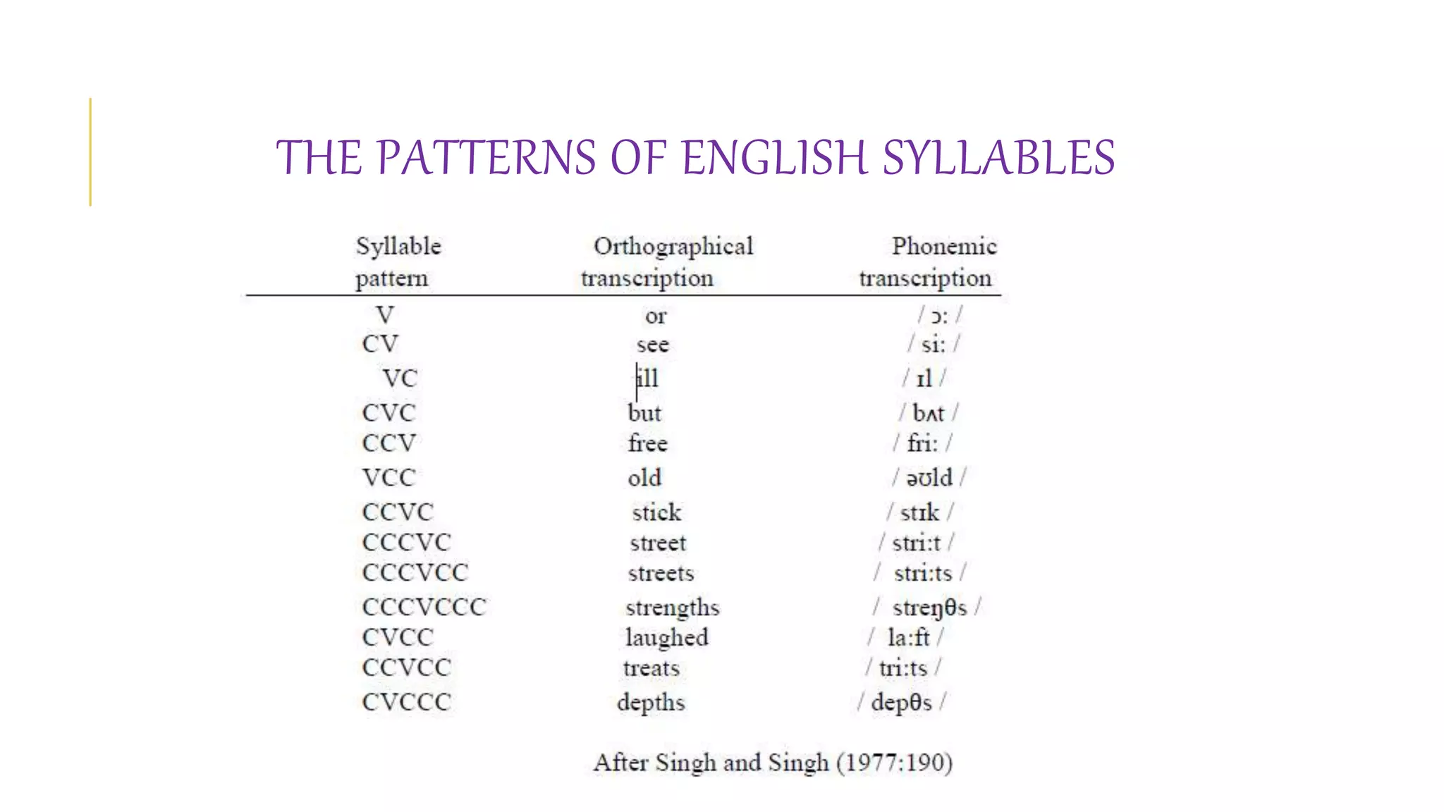 Arabic syllable structure and stress | PPTX