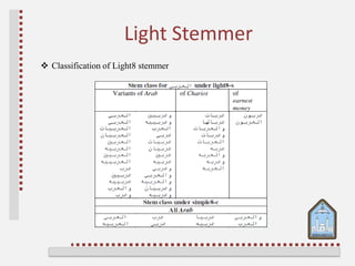 Arabic tokenization and stemming | PPT
