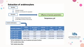 Arabinoxylan | PPT