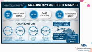 Arabinoxylan | PPT