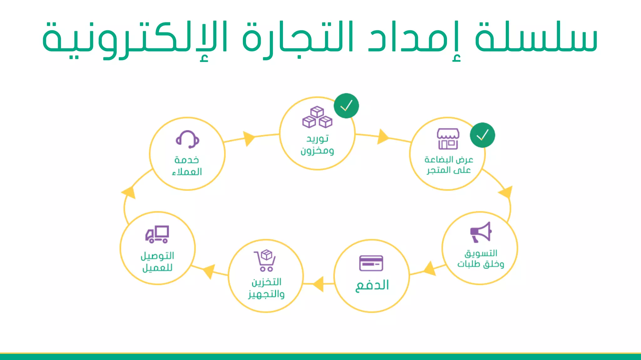 E-commerce in a nutshell by ZID at ArabNet Riyadh 2017 | PDF