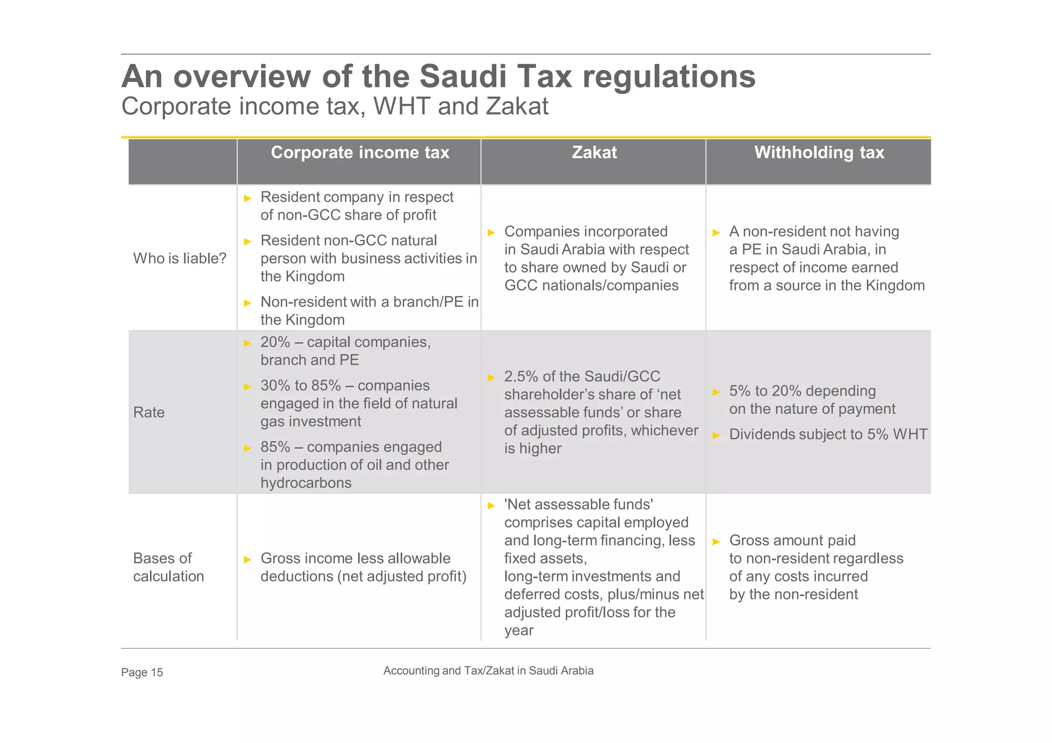 Accounting and Tax/Zakat in Saudi Arabia by Ernst & Young | PDF
