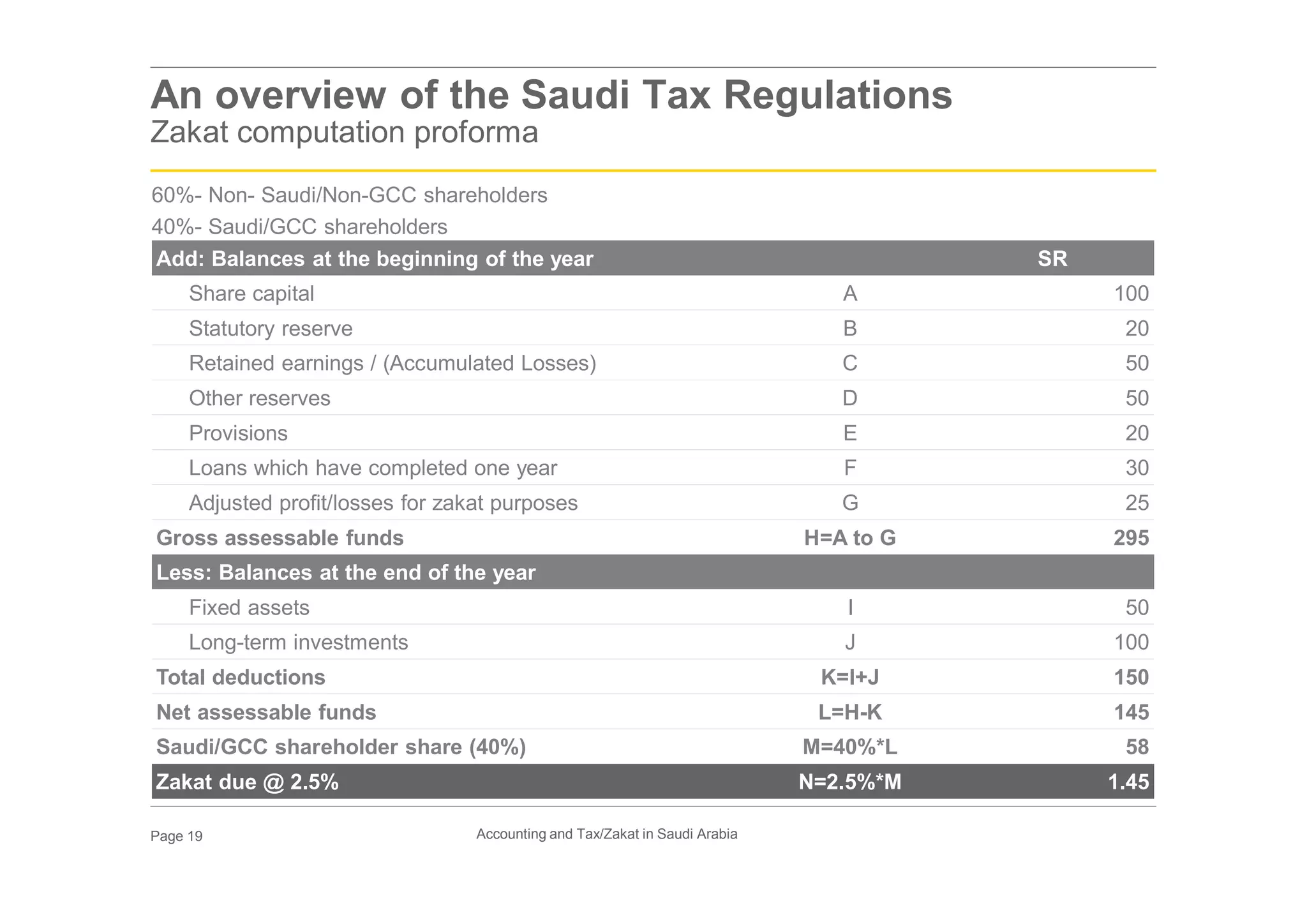 Accounting and Tax/Zakat in Saudi Arabia by Ernst & Young | PDF
