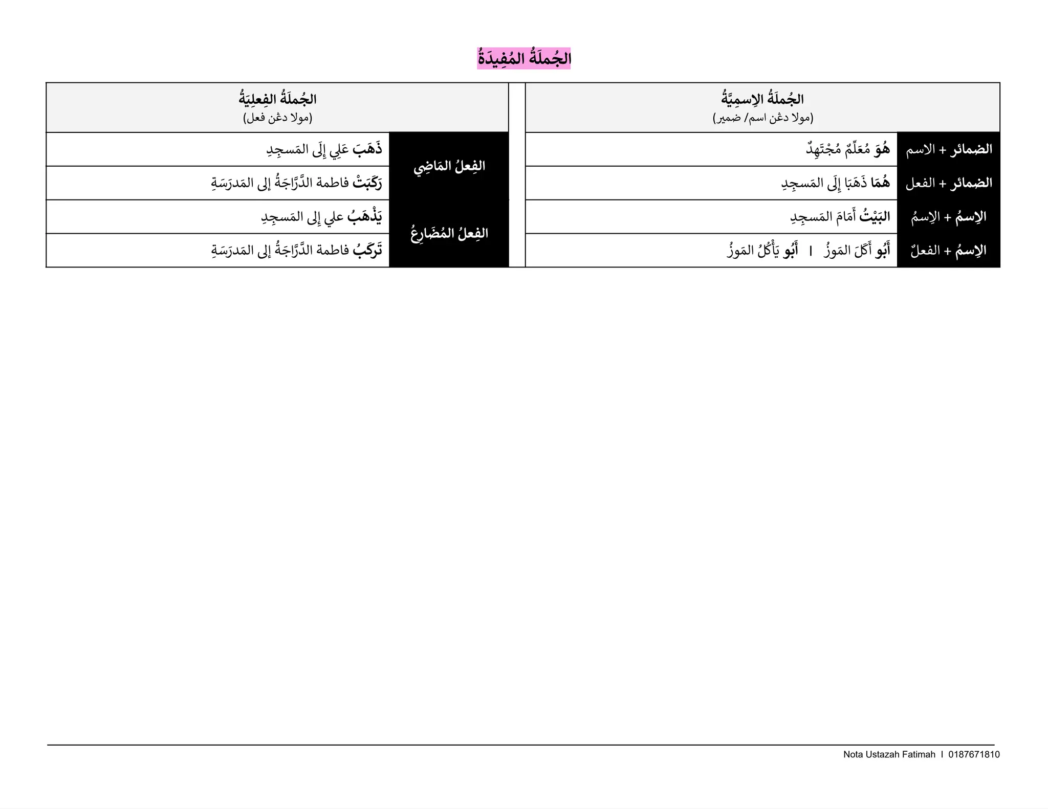 ARAB (NOTA UPKK).pdf untuk murid exam UPKK | PDF