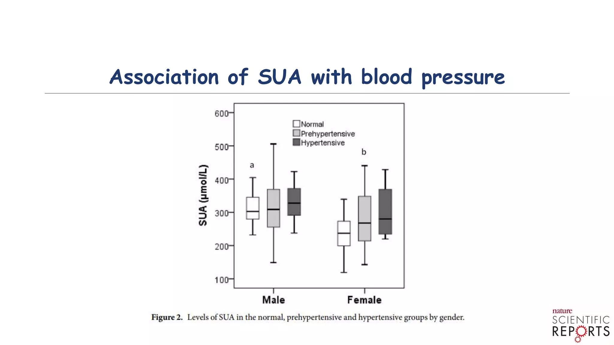 Relationship between serum uric acid and hypertension | PPTX