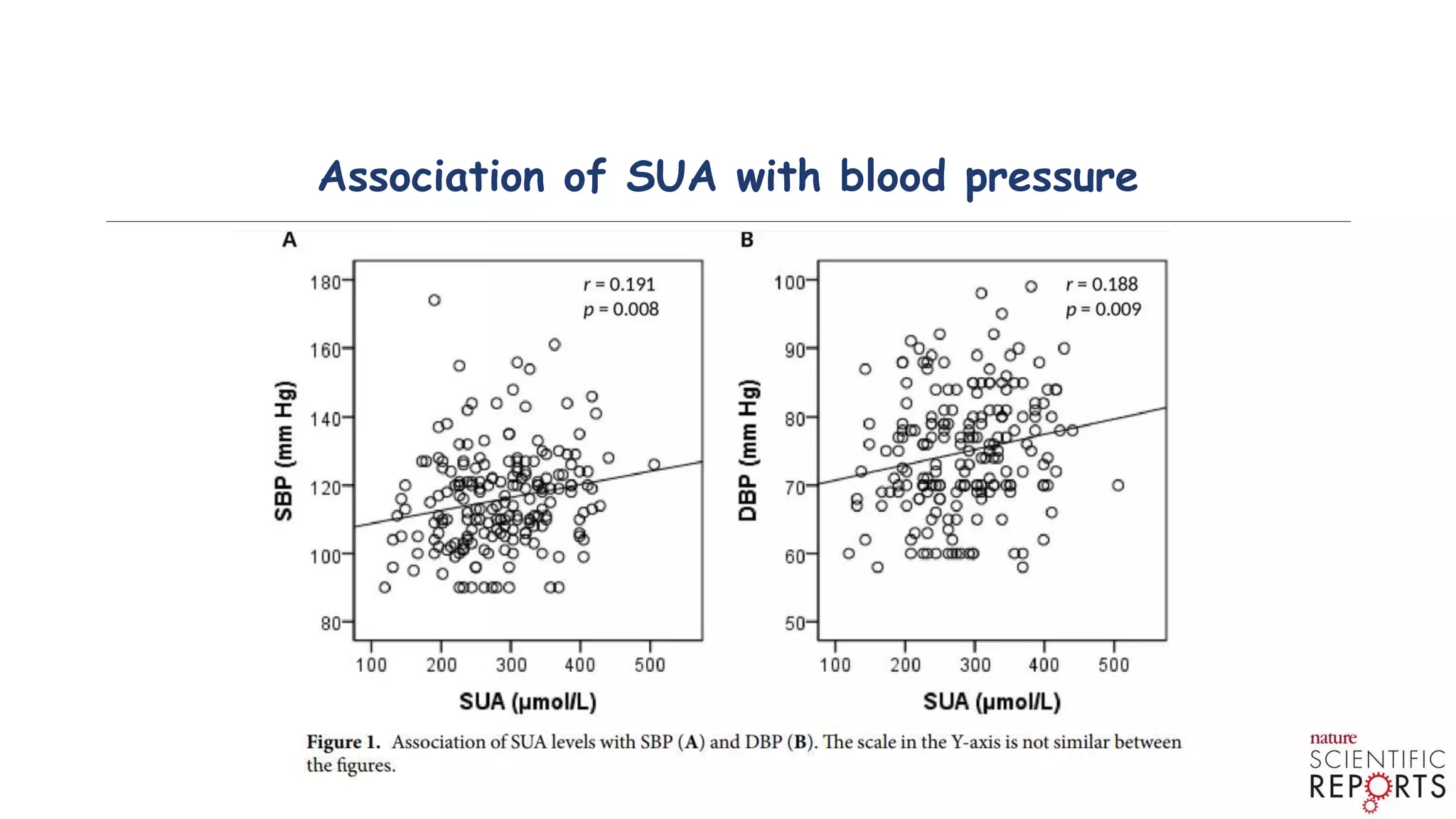 Relationship between serum uric acid and hypertension | PPTX