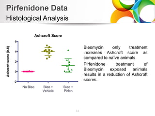 Lung Fibrosis Model Representative Studies by Aragen Bioscience | PDF