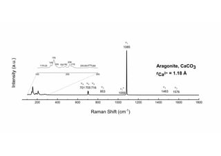 Aragonite Raman spectrum | PPT