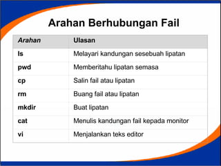 Arahan Asas Linux | ODP