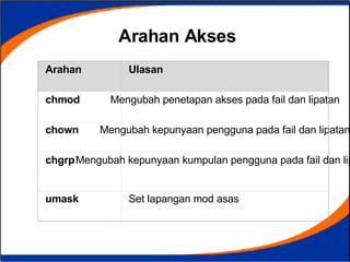Arahan Asas Linux | ODP