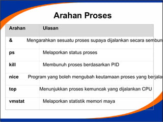 Arahan Asas Linux | ODP
