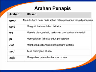 Arahan Asas Linux | ODP