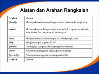 Arahan Asas Linux | ODP