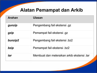 Arahan Asas Linux | ODP