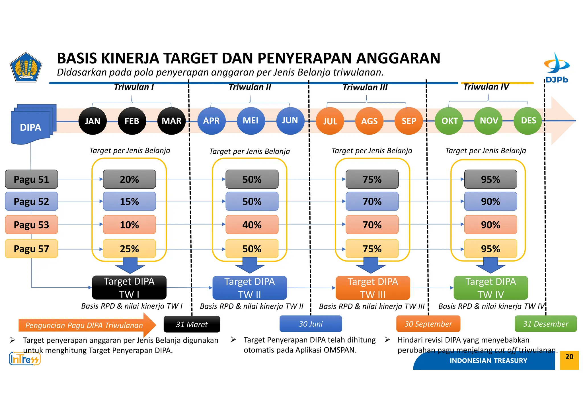 Arah Kebijakan IKPA tahun 2023 fokus tentang capaian output | PDF