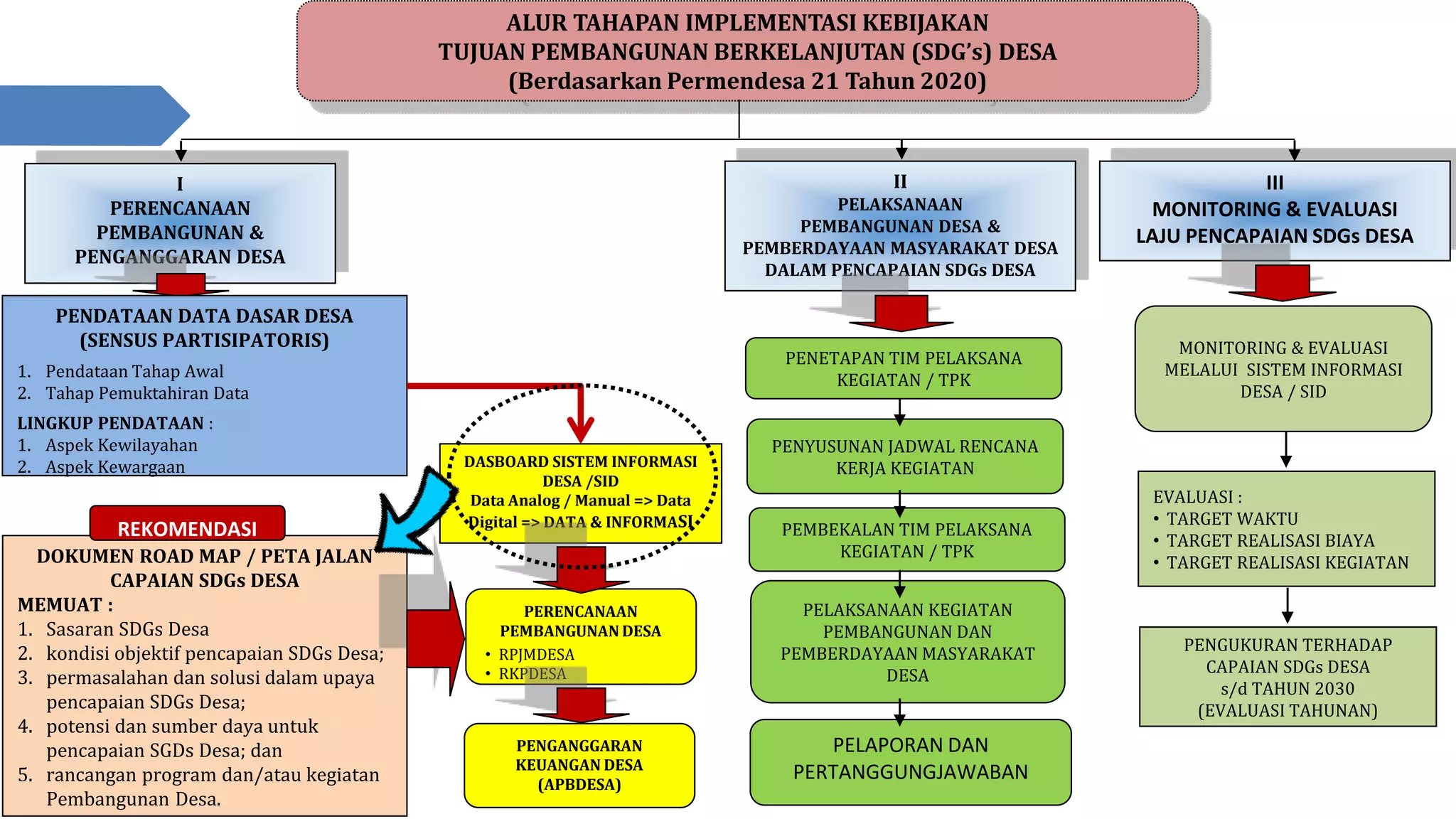 Arah kebijakan perencanaan pembangunan desa | PPT