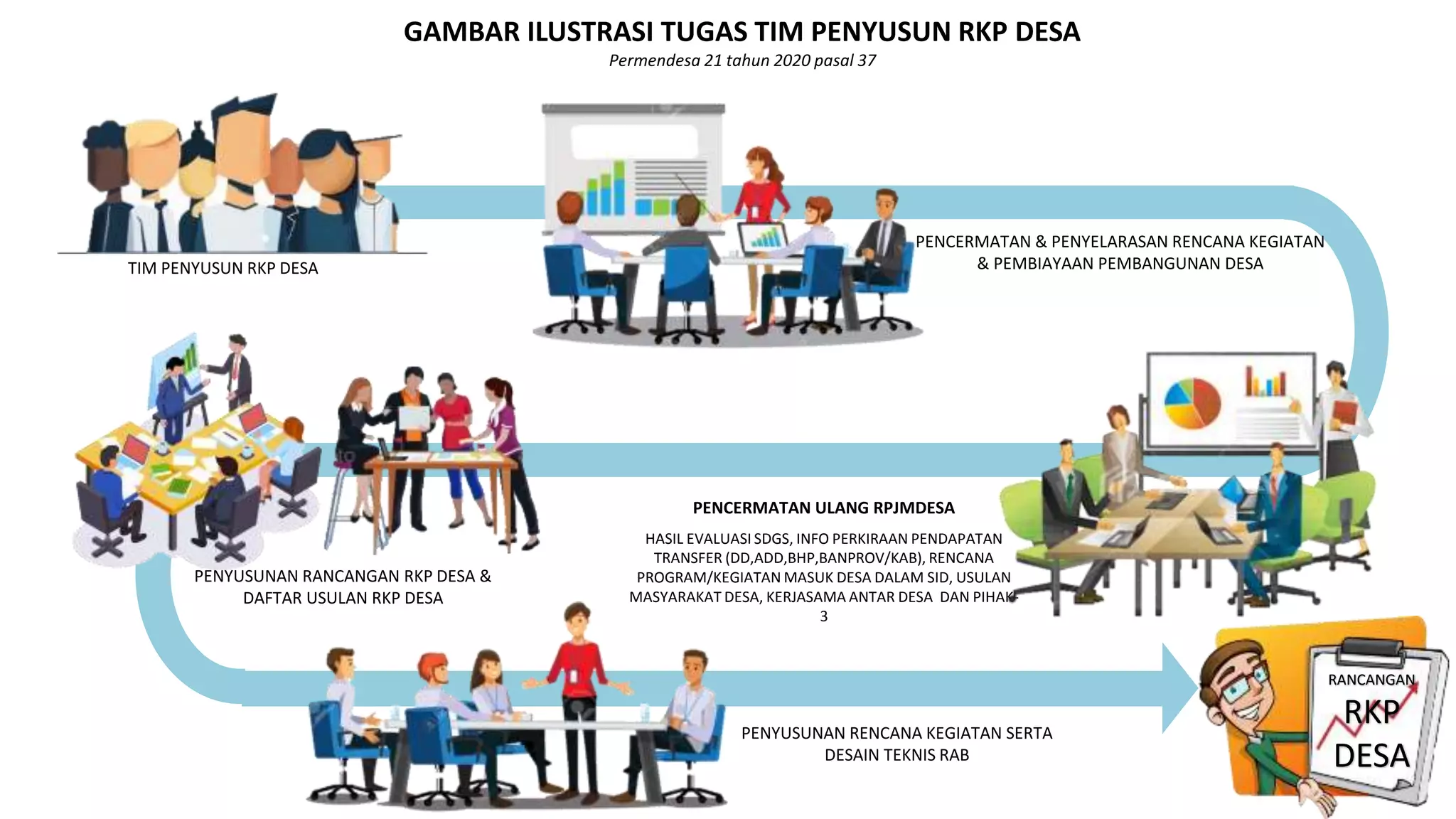 Arah kebijakan perencanaan pembangunan desa | PPT