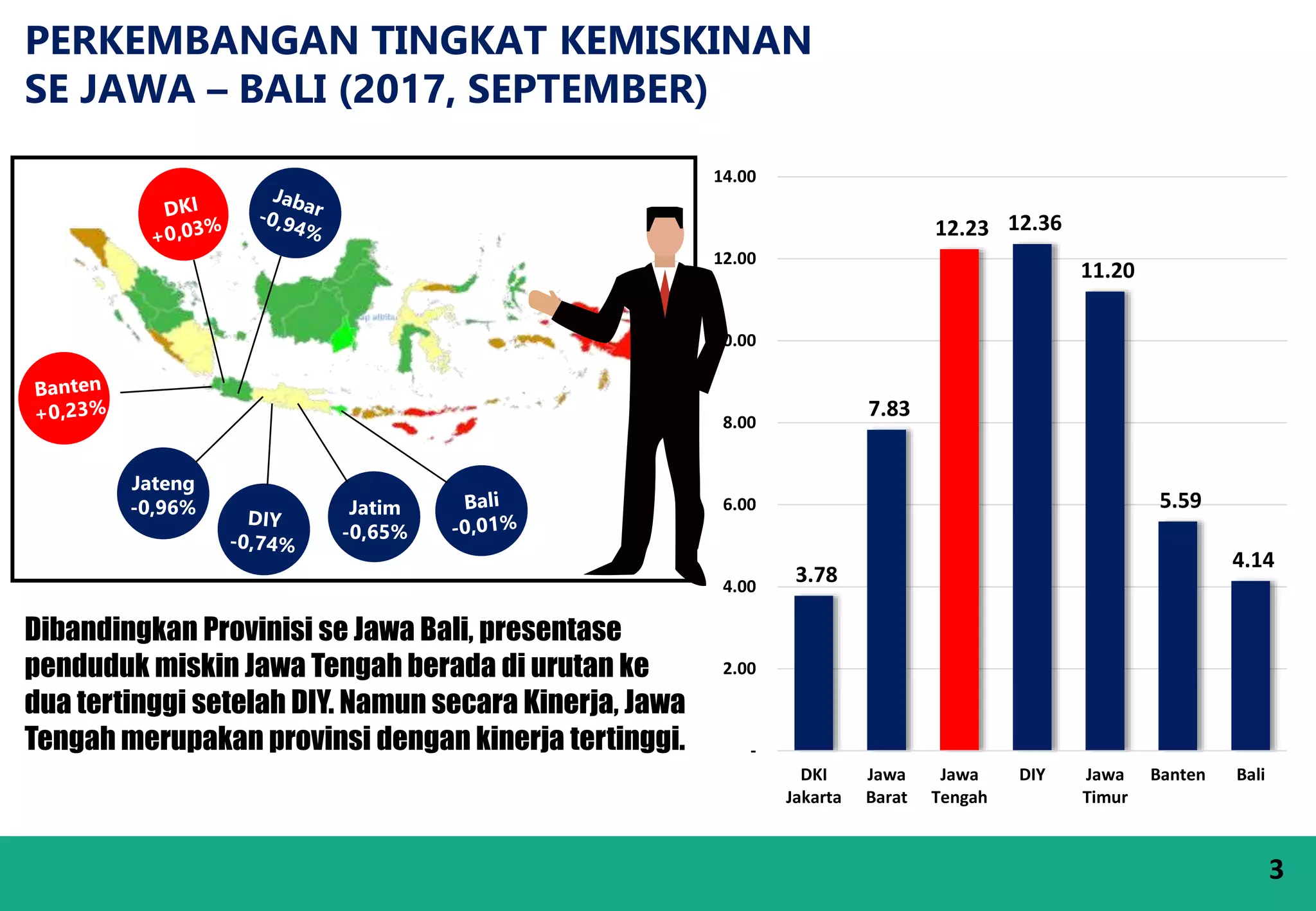 Arah Kebijakan Provinsi Jawa Tengah dalam Penanggulangan Kemiskinan.pptx