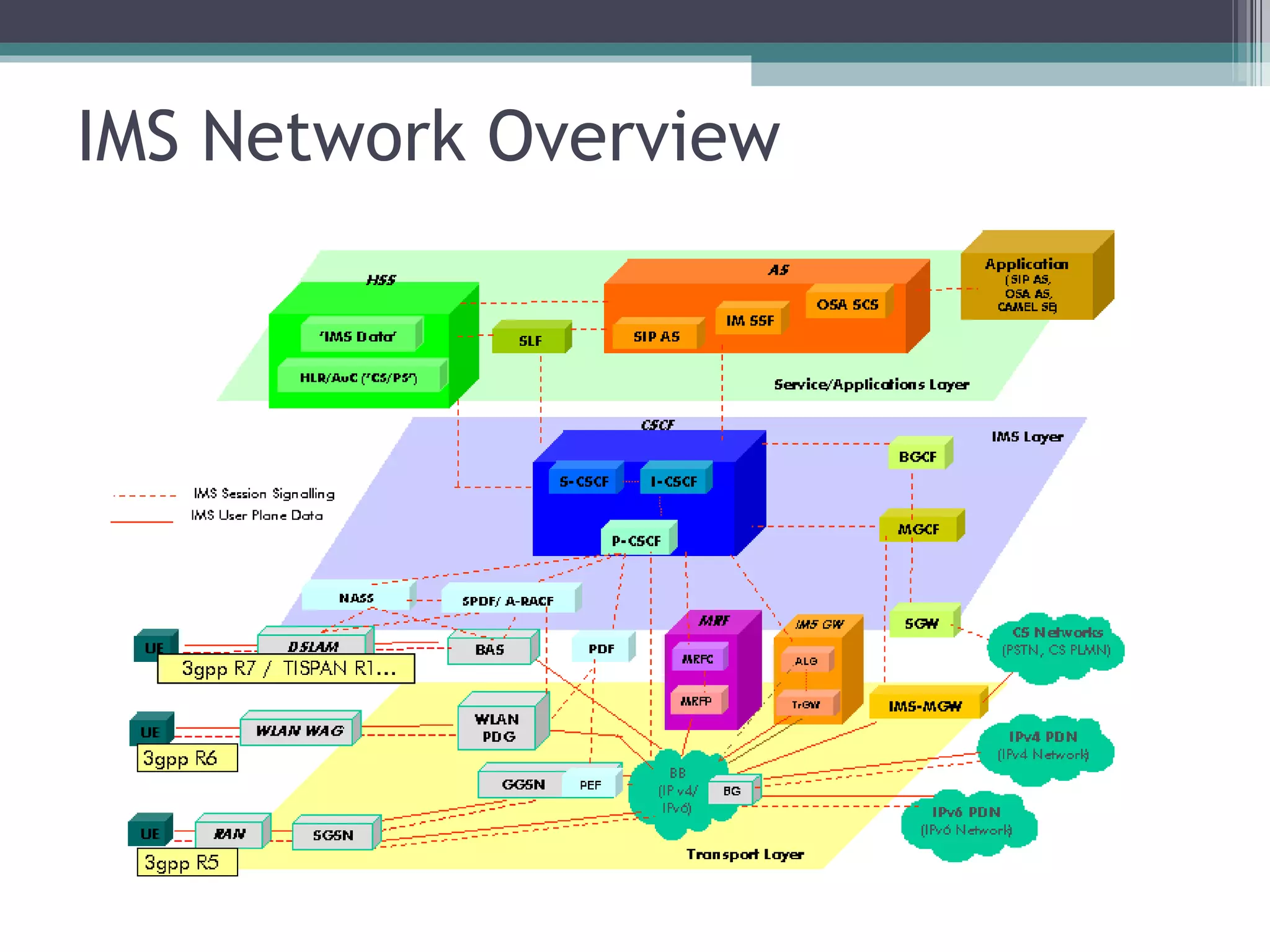Arah Pengembangan Core Network Architecture Indonesia Ppt Computer Networking Computing