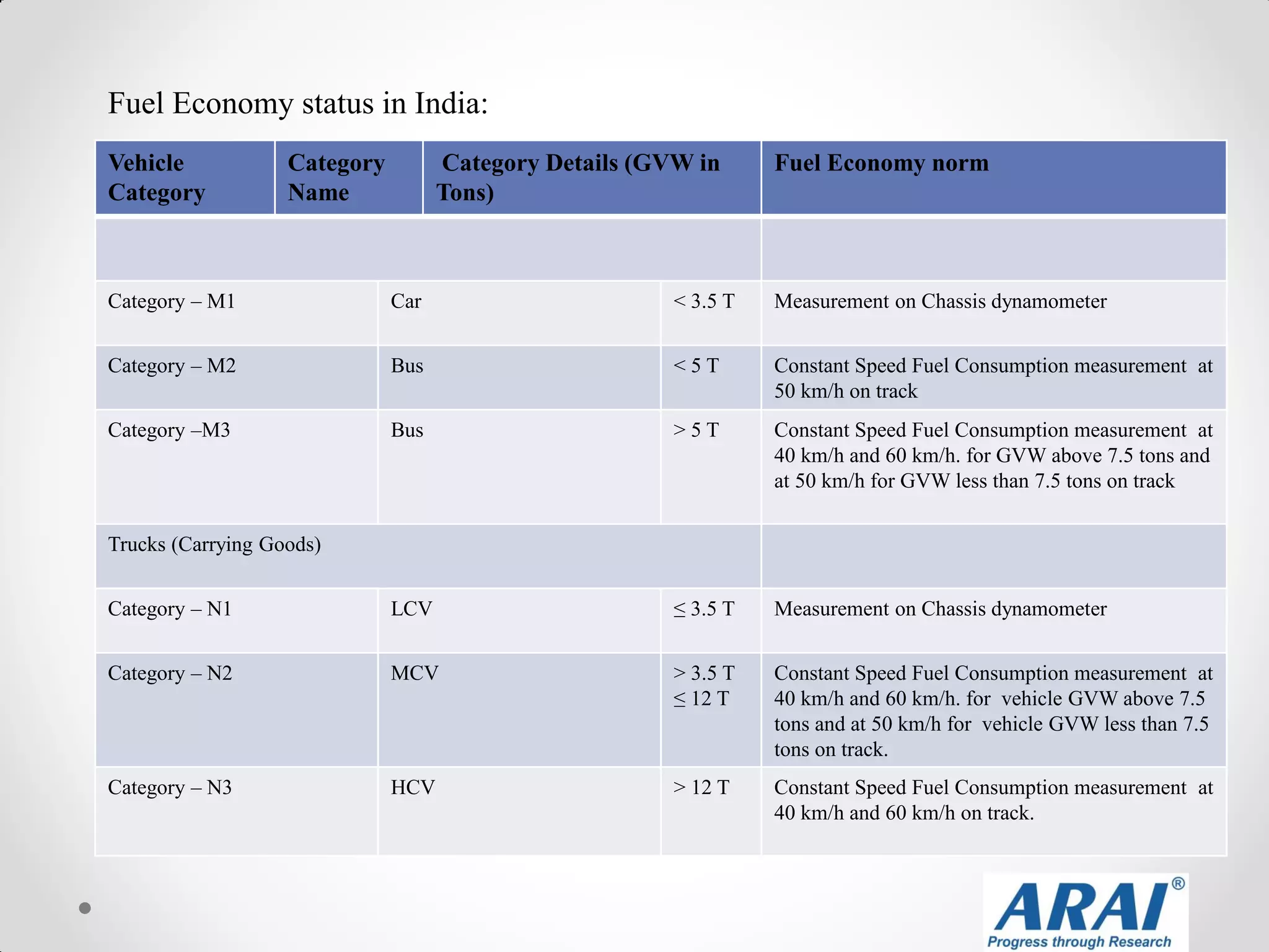 Arai emission testing | PDF
