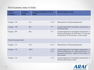 Arai emission testing | PDF