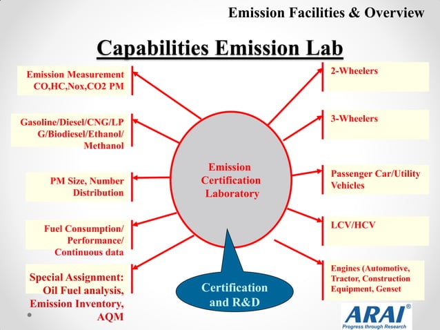 Arai emission testing | PDF