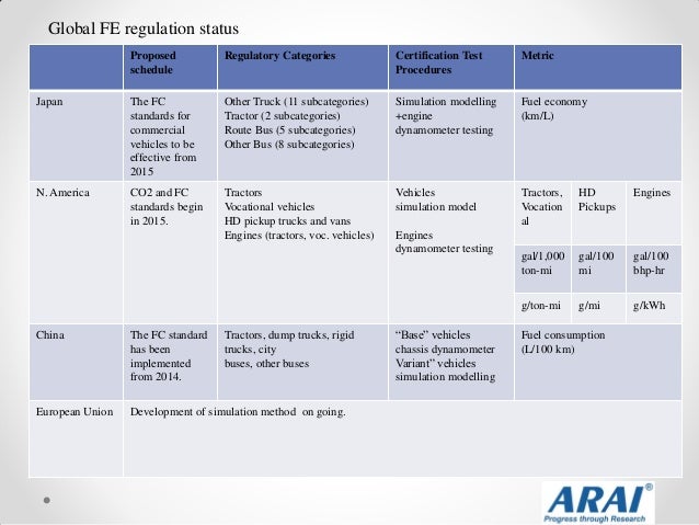 Arai emission testing
