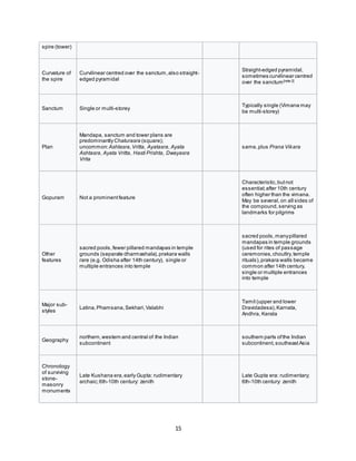 A railing of Hindu temples | DOCX