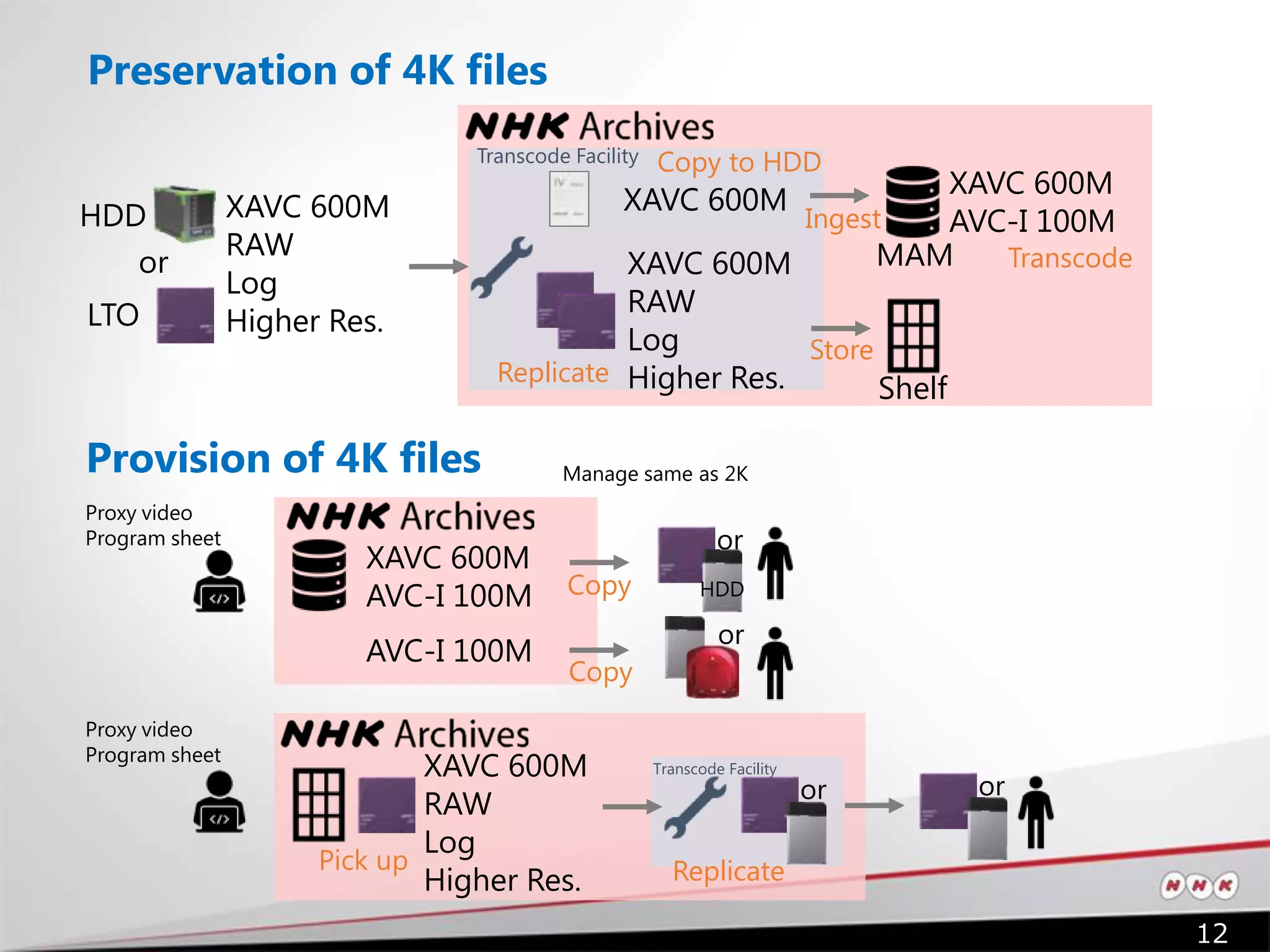 Arai to establish sophisticated 4 k and 8k workflows through the cases of nhk | PPT