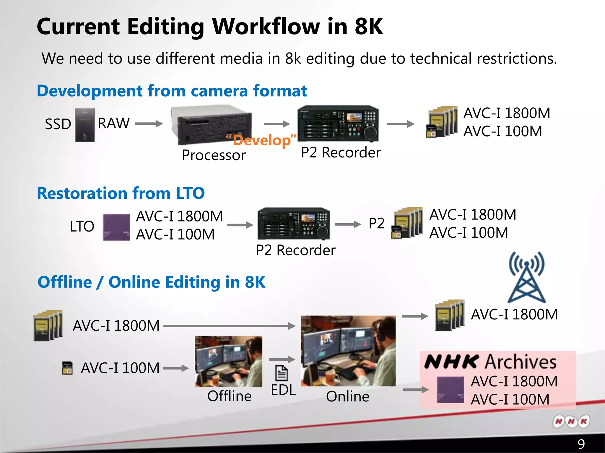 Arai to establish sophisticated 4 k and 8k workflows through the cases of nhk | PPT