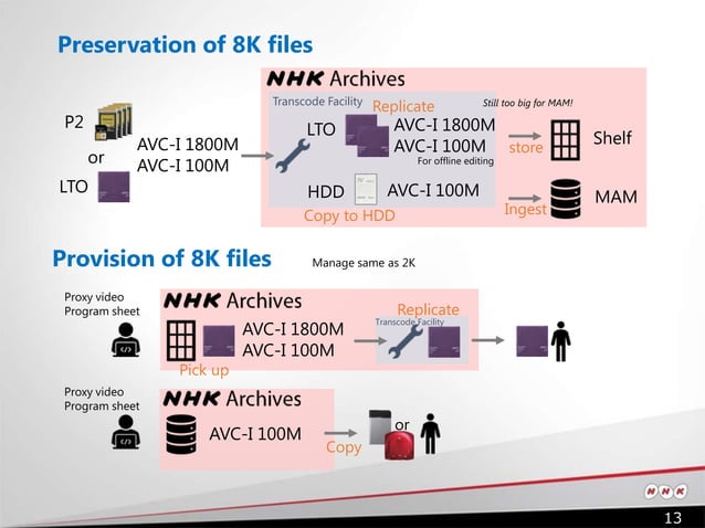 Arai to establish sophisticated 4 k and 8k workflows through the cases of nhk | PPT