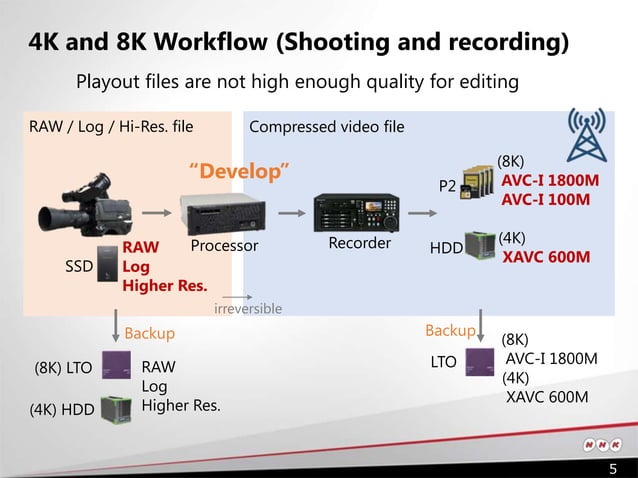 Arai to establish sophisticated 4 k and 8k workflows through the cases of nhk | PPT