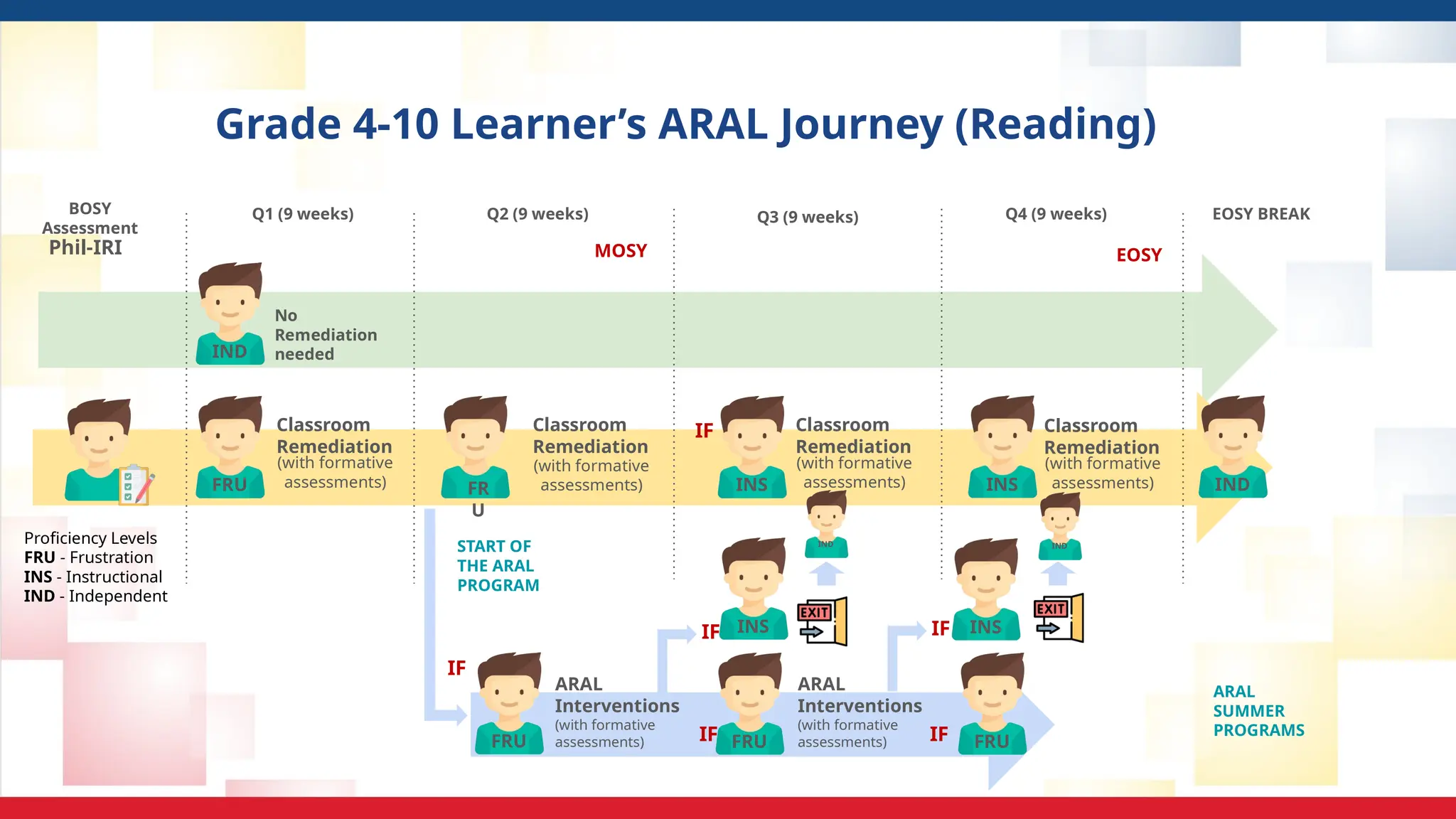 ARAL-Program-Primer For Guidance in Conducting | PPTX