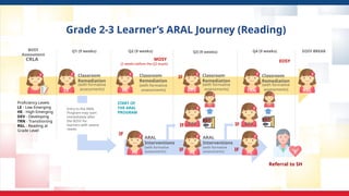 ARAL-Program-Primer For Guidance in Conducting | PPTX