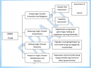 Aralin-3-Hakbang sa Pagsasagawa ng DRRM PLAN.pptx
