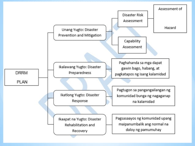 Aralin-3-Hakbang sa Pagsasagawa ng DRRM PLAN.pptx