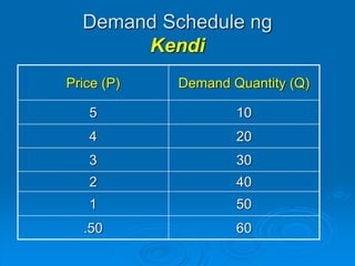 Aralin Panlipunan 8 - Ang demand ng mga mamimili | PPT
