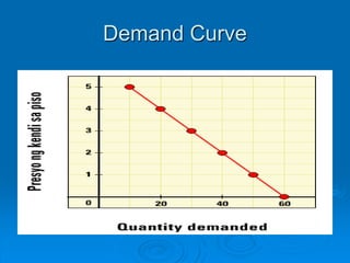 Aralin Panlipunan 8 - Ang demand ng mga mamimili | PPT