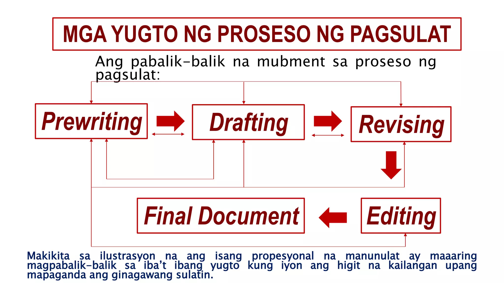 ARALIN 1.2 - MGA HAKBANG SA PAGSULAT, URI NG PAGSULAT AT MGA BAHAGI NG ...