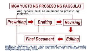 ARALIN 1.2 - MGA HAKBANG SA PAGSULAT, URI NG PAGSULAT AT MGA BAHAGI NG ...