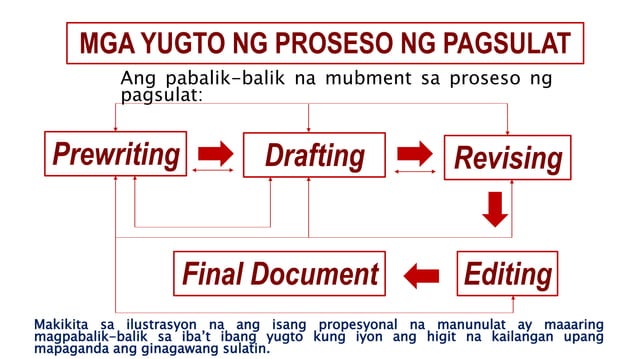 ARALIN 1.2 - MGA HAKBANG SA PAGSULAT, URI NG PAGSULAT AT MGA BAHAGI NG ...