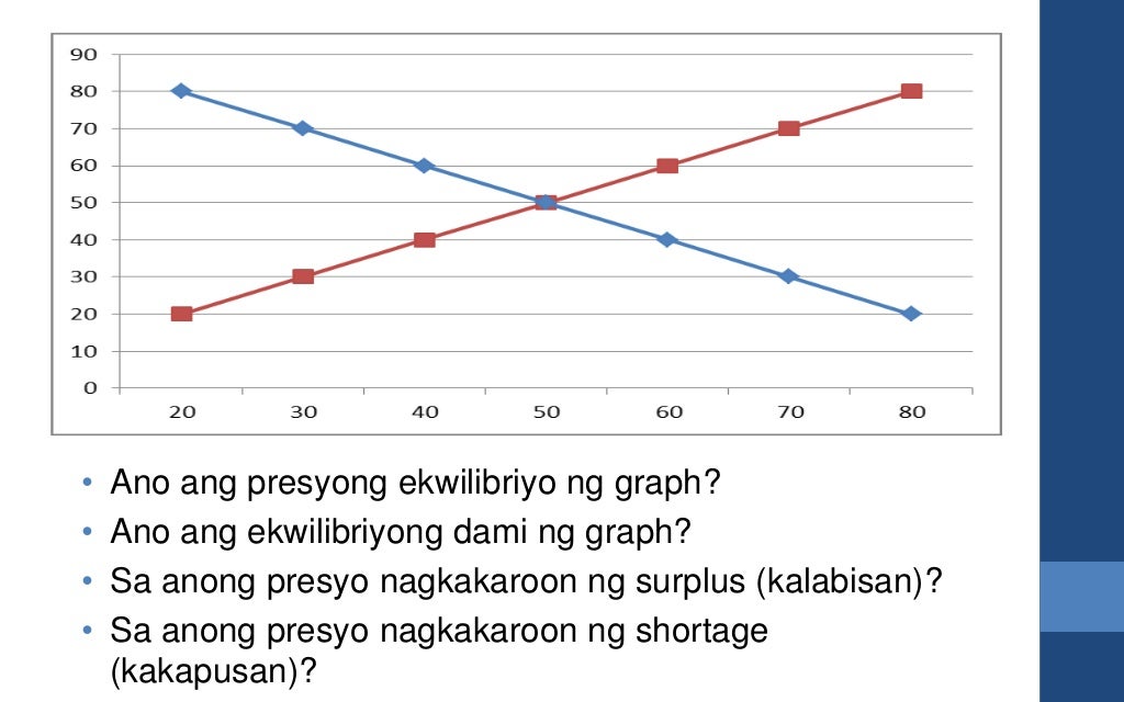 Aralin 11 interaksyon ng supply at demand