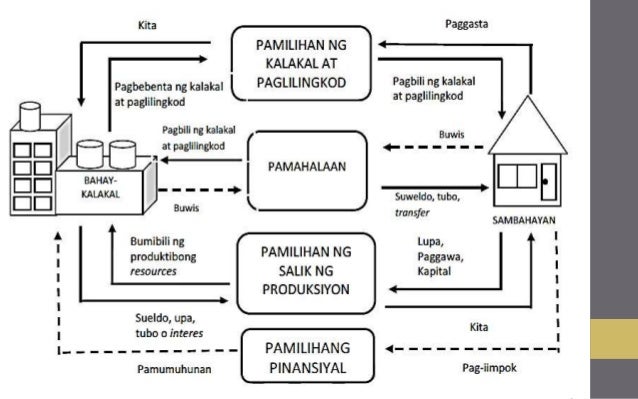 Ikalawang Modelo Ng Pambansang Ekonomiya Drawing