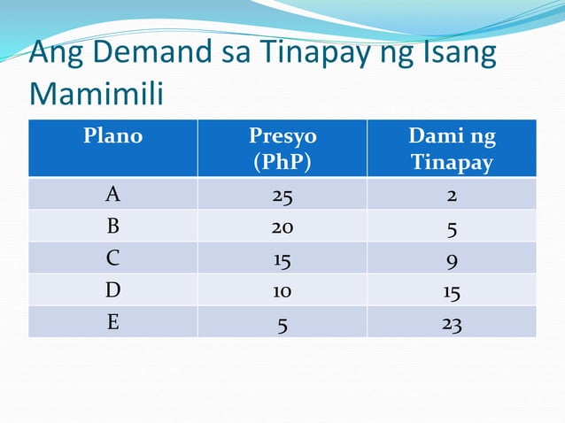 Aralin 1 Ang Demand.ppt