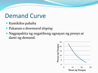 Aralin 1 Ang Demand.ppt
